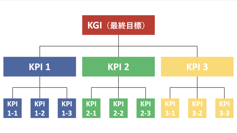 KPIとKGIの違いとは？設定するメリットや設定のポイントを解説 | ウィルゲート